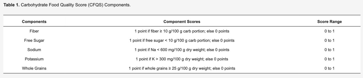 A New Carbohydrate Food Quality Scoring System to Reflect Dietary ...