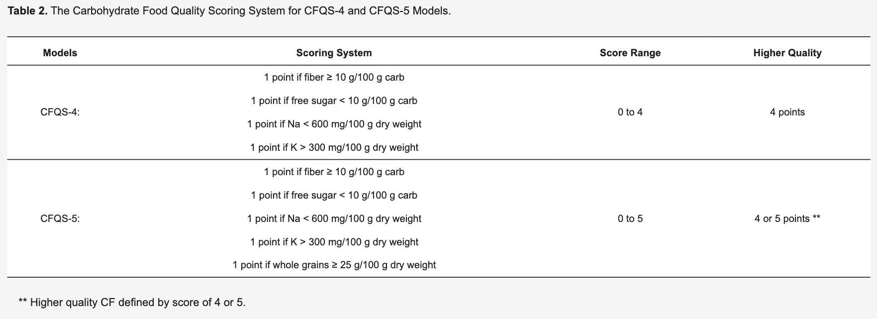 A New Carbohydrate Food Quality Scoring System to Reflect Dietary ...